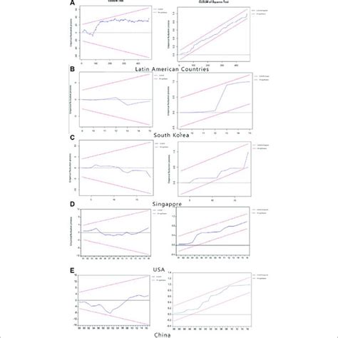 The Plot Of The Cumulative Sum And Cumulative Sum Of Squares Of Download Scientific Diagram