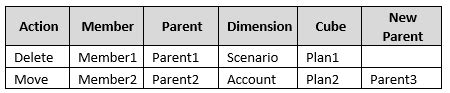 Validating Metadata