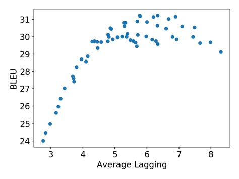 Quality Latency Tradeoffs Of Various Checkpoints On The Must C Test Download Scientific Diagram