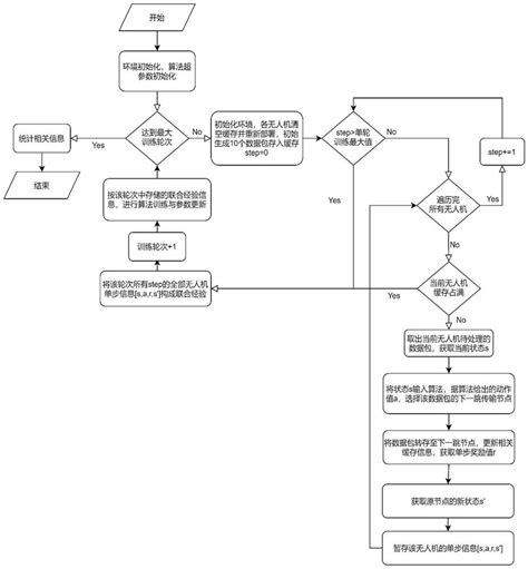 Unmanned Aerial Vehicle Cluster Routing Calculation Method Based On Anti Fact Strategy Gradient