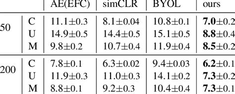 Angular Errors Mean±std Of 50 200 Shot Gaze Estima Tion Within