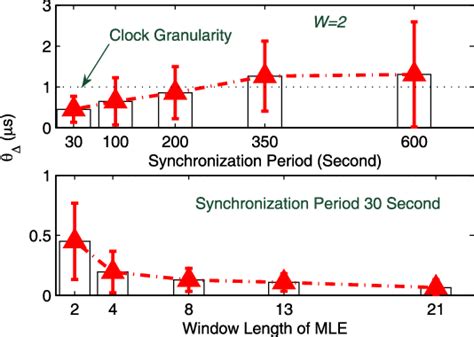 absolute clock skew estimation error bar the bar indicates the download scientific diagram