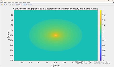 二维fdtd（有限差分时域）解决完全电导体边界条件问题研究（电磁学，向量场理论和maxwell方程）fdtd边界条件的处理 Csdn博客