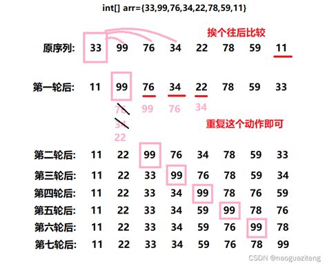 常见的数组排序算法冒泡排序选择排序插入排序快速排序常用的数组排序算法有选择排序、冒泡排序和插入排序其中算法是通过每一趟排序