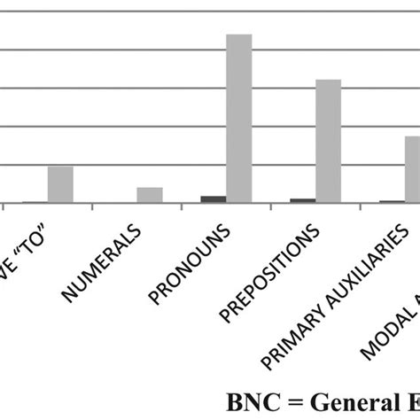 Distribution Of Functional Word Classes According To Raw Download
