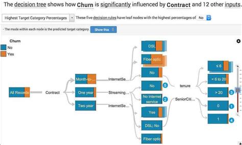 Ibm Watson Analytics Will It Replace Data Scientists Data Scientist Decision Tree Data