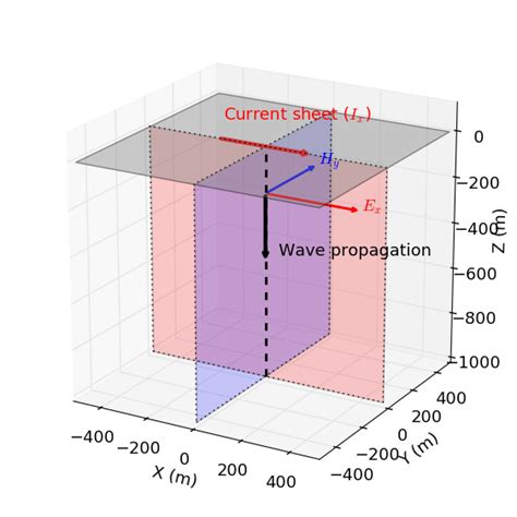 Wave Impedance And Phase — Electromagnetic Geophysics