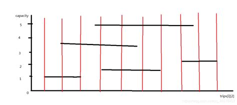 Leetcode练习 1094 拼车leetcode今天的每日一题1094试试 Csdn博客