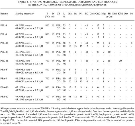 Bse Images Showing Characteristic Mineral Textures Plagioclase1 Kfs1 Download Scientific