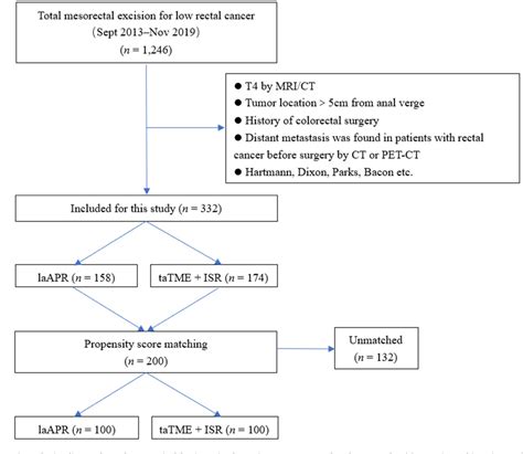 Figure 1 From Transanal Total Mesorectal Excision Combined With Intersphincteric Resection Has