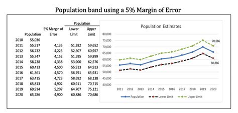 Government Using Upper Limit Of Error Margin To Estimate Population