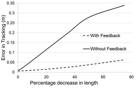 Comparison Of The Performance Of The Closed Loop Kinematic Controller