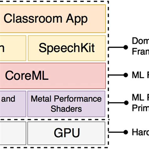 Ios Coreml Based Machine Learning Architecture Download Scientific Diagram