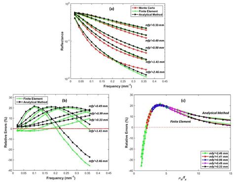 Diffuse Reflectance A Versus Spatial Frequency For Different Mfp Download Scientific Diagram