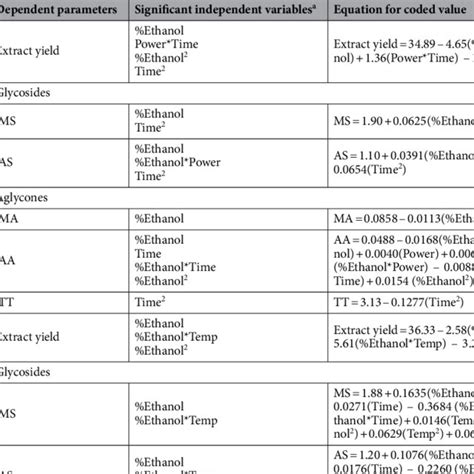 significant independent variables and effect on dependent parameter a