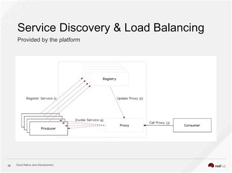 Cloud Native Java Development Patterns Ppt Cloud Native Java Development Patterns Ppt