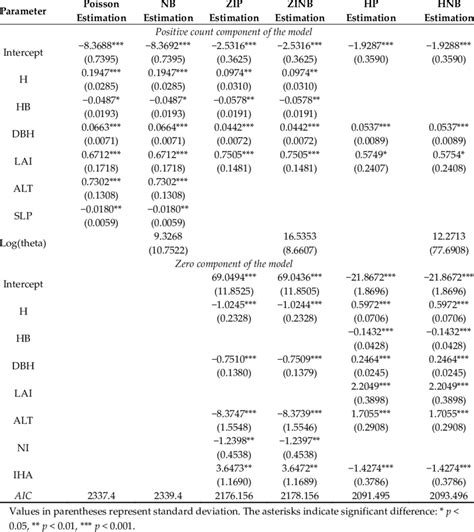 Parameter Estimates And Fit Statistics Of Poisson Negative Binomial Download Scientific