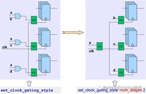 集成门控时钟 多级门控时钟 层次门控时钟 门控时钟的形式验证随芯所欲 商业新知