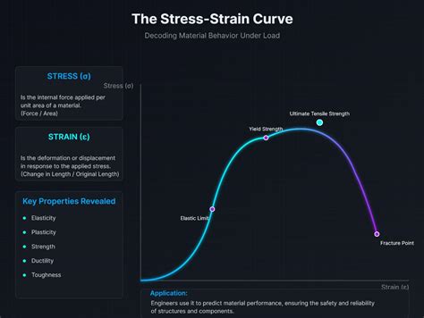 Understanding The Stress Strain Curve Definition Components And