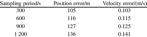 Estimation Errors With Different Sampling Periods Download Table