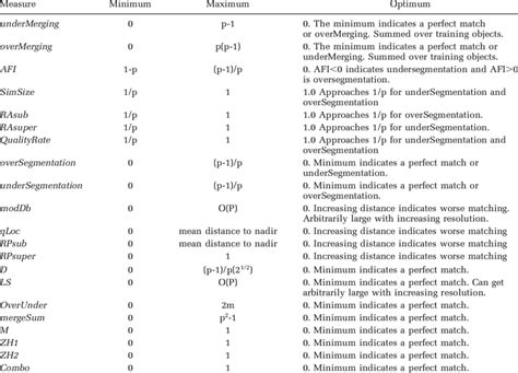 Summary Of The Measures Described In The Methods Section The Minima Download Table
