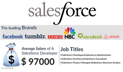 Salesforce Admin Interview Questions And Answers Homes And Apartments For Rent