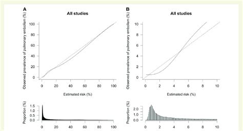 a overall calibration of the new model the dashed line indicates a