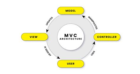 Advantages Of Using Mvc In Application Development Fireup Pro