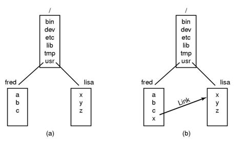 Os Directory Structure Or File System Structure Of The Unix Long