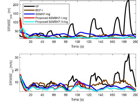 Figure 2 From A Novel Bayesian Kalman Filter Under Non Gaussian Noise