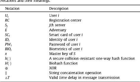 table 1 from a secure user anonymity preserving biometric based multi