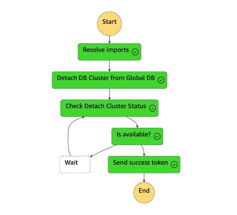 Aurora States And Step Functions State Machines Aws Prescriptive Guidance