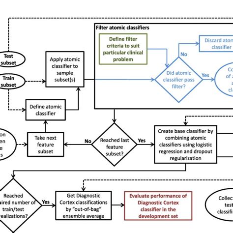 Classifier Development Architecture For Dropout Regularized Combination