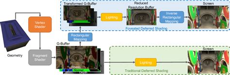 Figure 2 From Rectangular Mapping Based Foveated Rendering Semantic Scholar