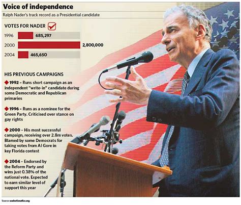 The Big Question Who Is Ralph Nader And Can He Make Any Impact On The