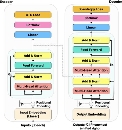 Figure 1 From Hybrid Transformerctc Networks For Hardware Efficient