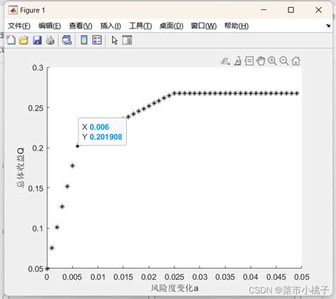 matble：投资收益与风险 matlab 投资的收益和风险 模型二代码 csdn博客