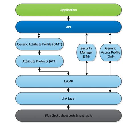 Designing For Bluetooth Low Energy Applications Whitepaper Silicon Labs
