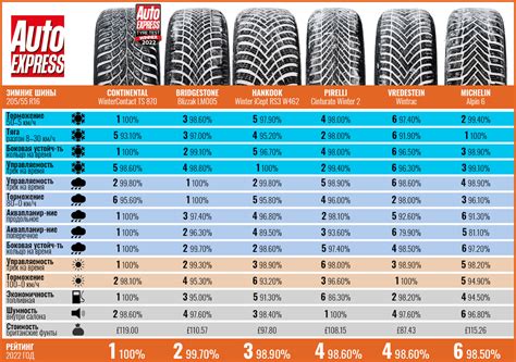 Auto Express выбрал топ зимних шин 205/55 R16 – результаты теста