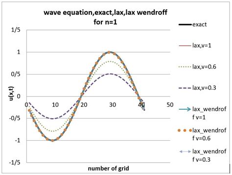 Solving The Wave Equation With Lax Lax Wendroff In Fortran Sanilco Provide Your Challenges