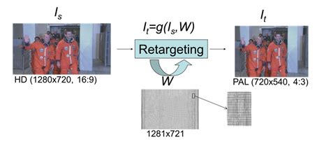 Non Linear Warping And Warp Coding For Content Adaptive Prediction In