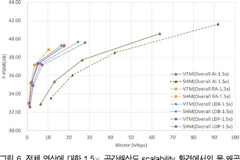Figure 1 From Multilayer Vvc 와 Shvc 의 성능 평가 Semantic Scholar