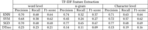 Table 1 From Using Machine Learning For Non Functional Requirements