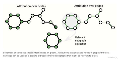 Graph Neural Networksgnn学习笔记 Csdn博客