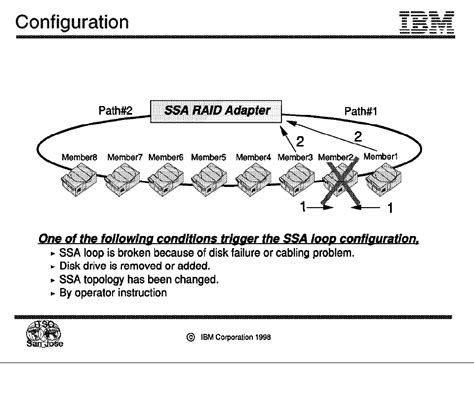 Configuration Ibm Versatile Storage Server Book