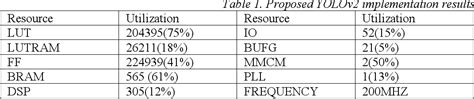 Table 1 From Efficient Real Time Zynq 7000 Fpga Deployment Of Optimized