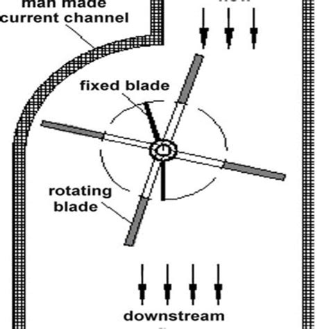 Pdf Experimental Numerical And Application Analysis Of Hydrokinetic