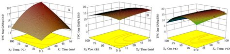 3d Response Surface Graph For The Evaluation Of Interactive Effects Of