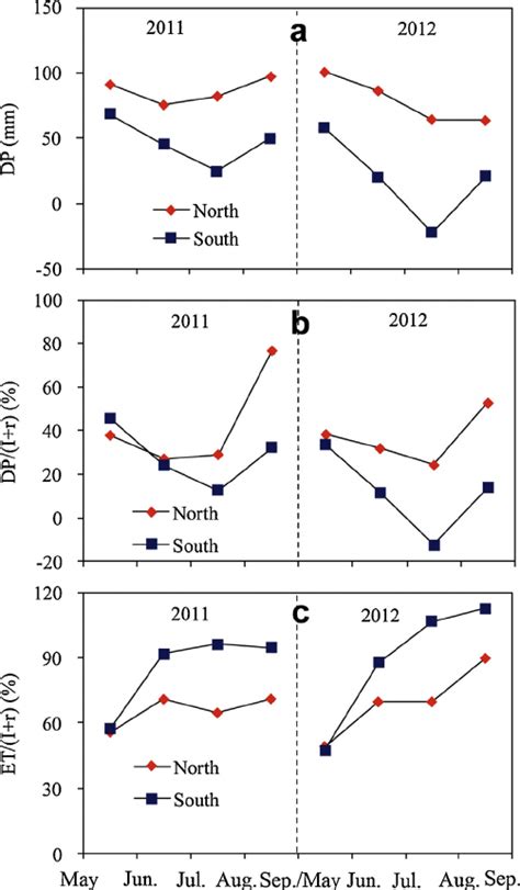 The Temporal Variations Of Deep Percolation Dp A And The