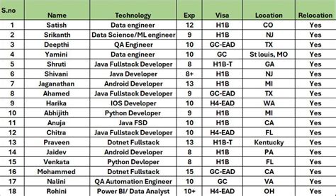 Aditi Patel On Linkedin Hotlist Email Consultants Share Java